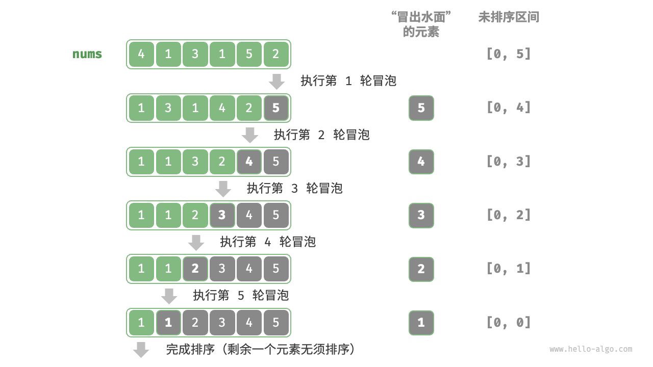 【算法】十大排序算法的方法与c语言python实现 Ai科研 编程 读书笔记 小竹の笔记本