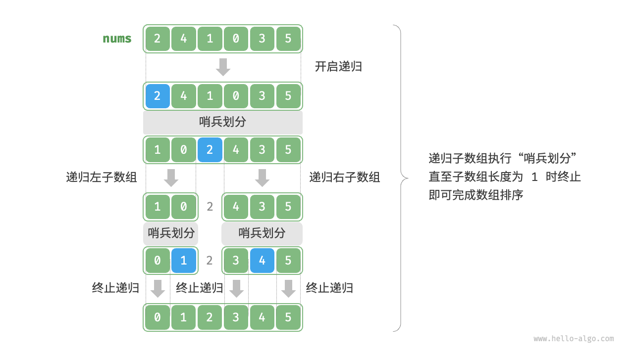 【算法】十大排序算法的方法与c语言python实现 Ai科研 编程 读书笔记 小竹の笔记本