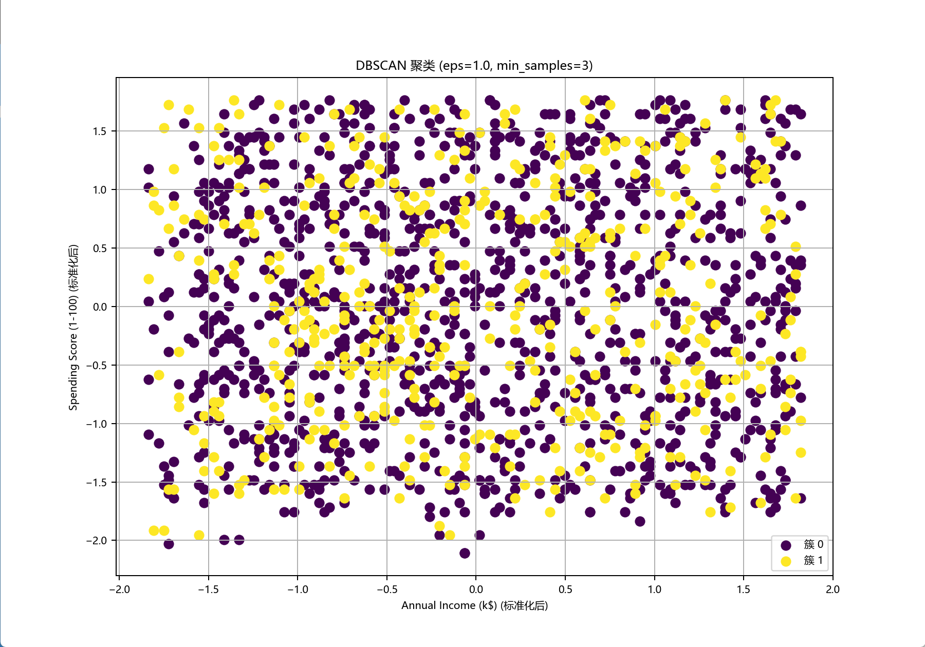 【人工智能】【python】聚类算法实验（k Meansdbscan层次聚类） Ai科研 编程 读书笔记 小竹の笔记本