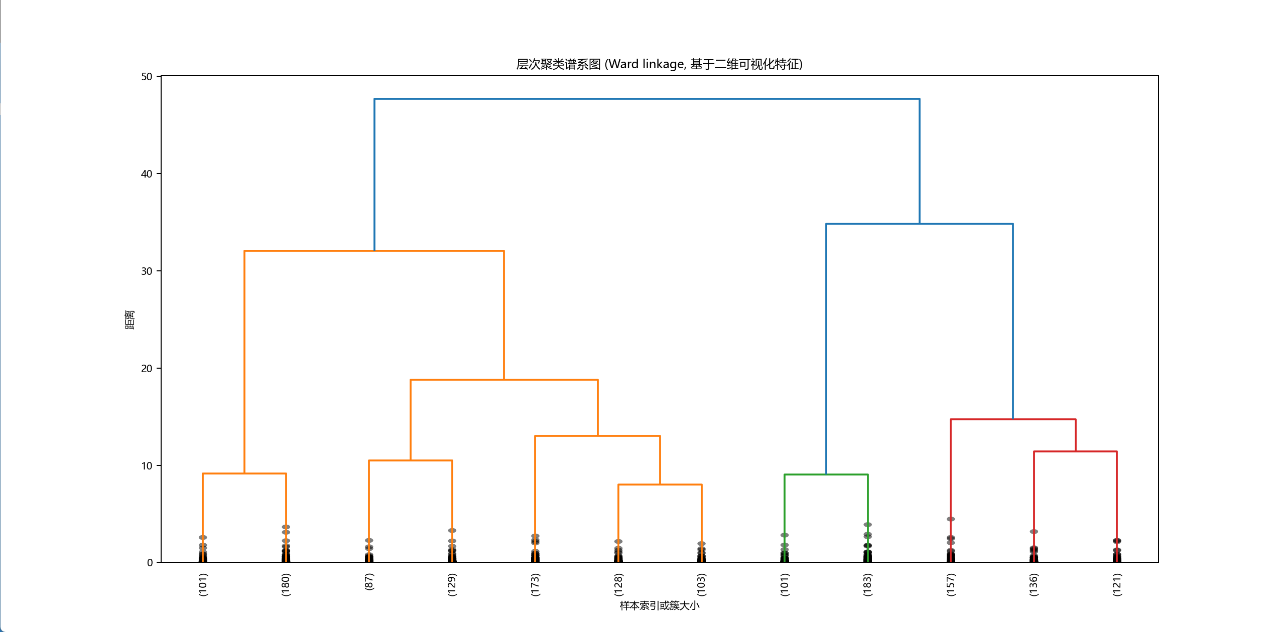 【人工智能】【python】聚类算法实验（k Meansdbscan层次聚类） Ai科研 编程 读书笔记 小竹の笔记本