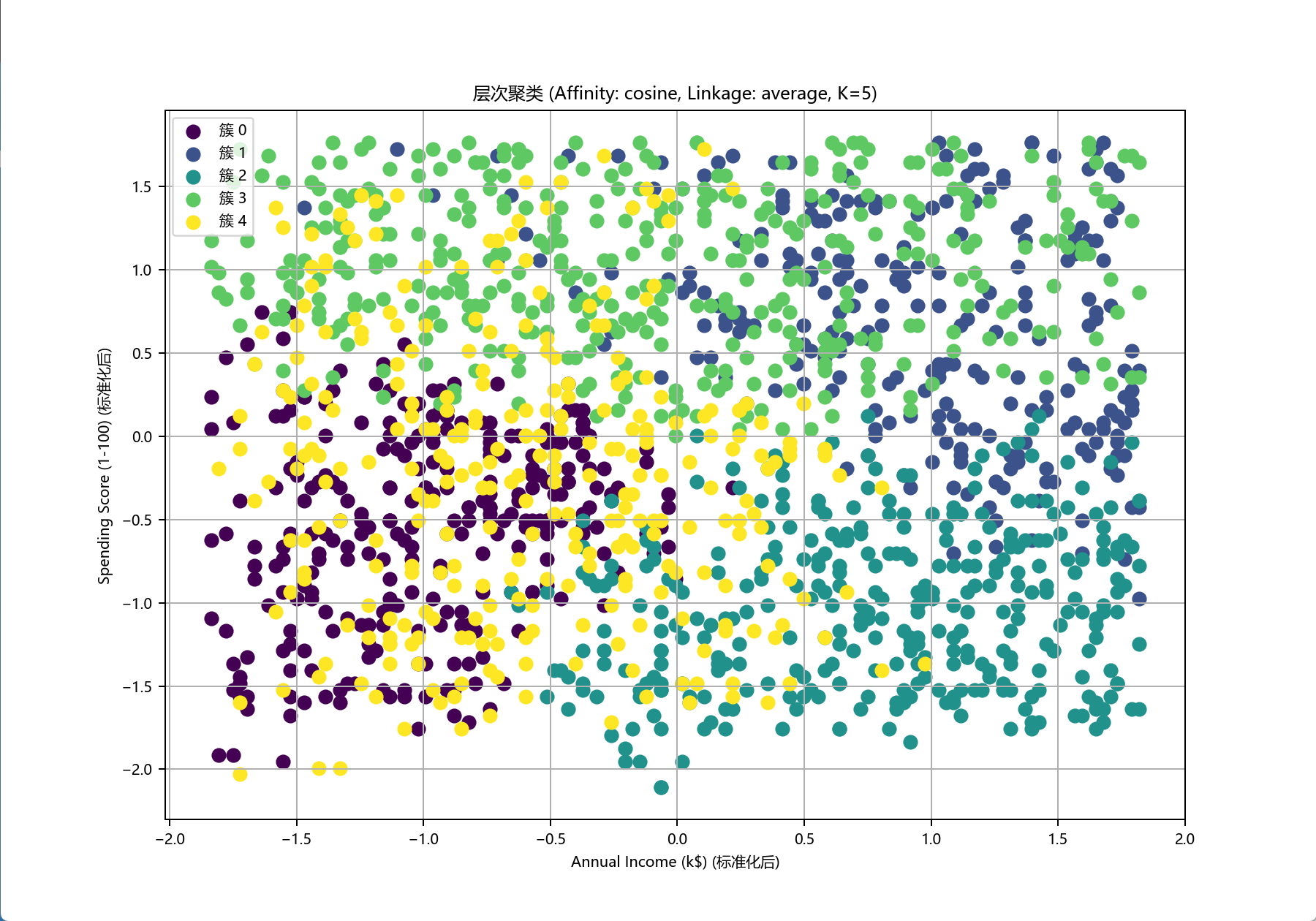 【人工智能】【python】聚类算法实验（k Meansdbscan层次聚类） Ai科研 编程 读书笔记 小竹の笔记本